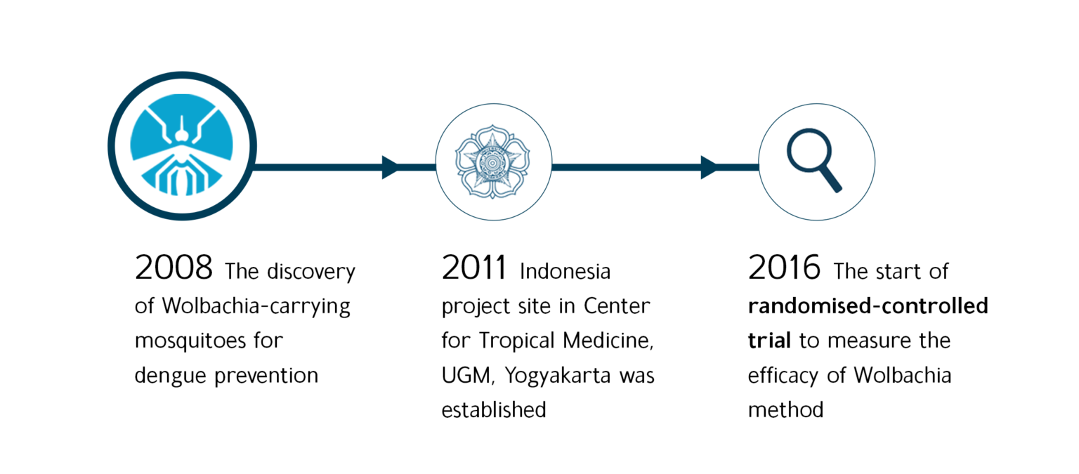 World Mosquito Program – Center for Tropical Medicine UGM